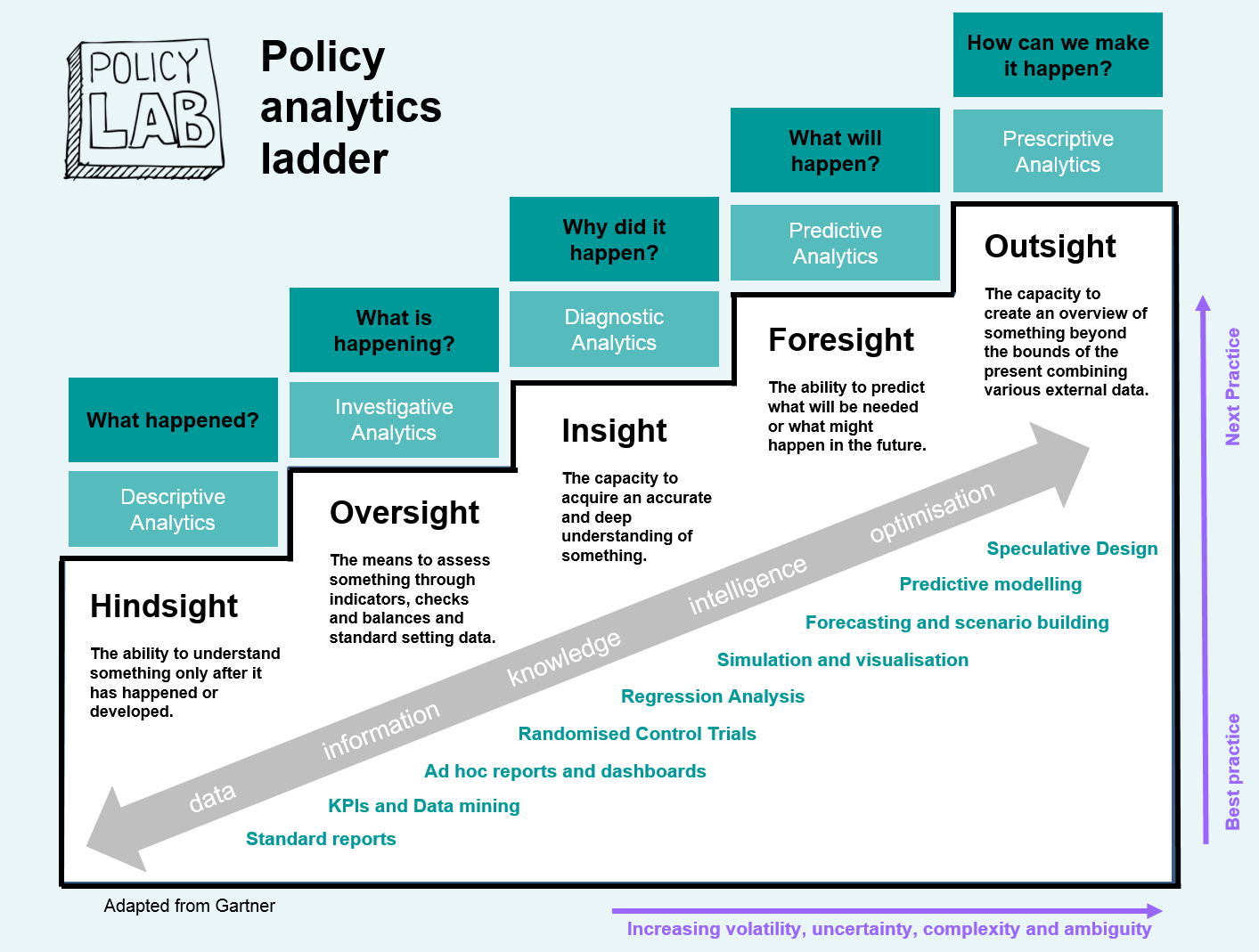 From best practice to next practice – Policy Lab