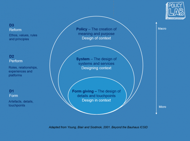 Mapping service design and policy design – Policy Lab