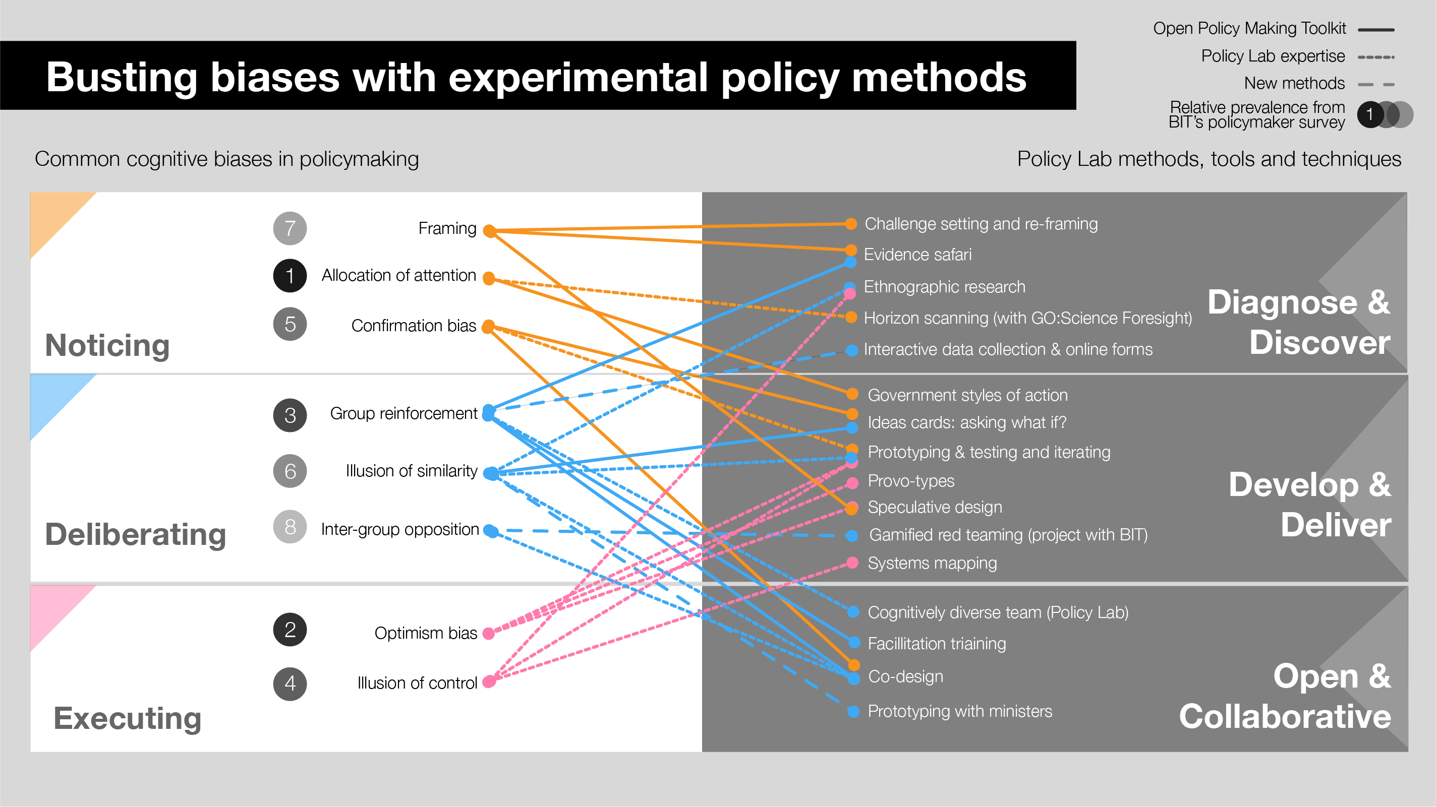 Bias-busters 3: Nudge, Dewey and Executioner – Policy Lab