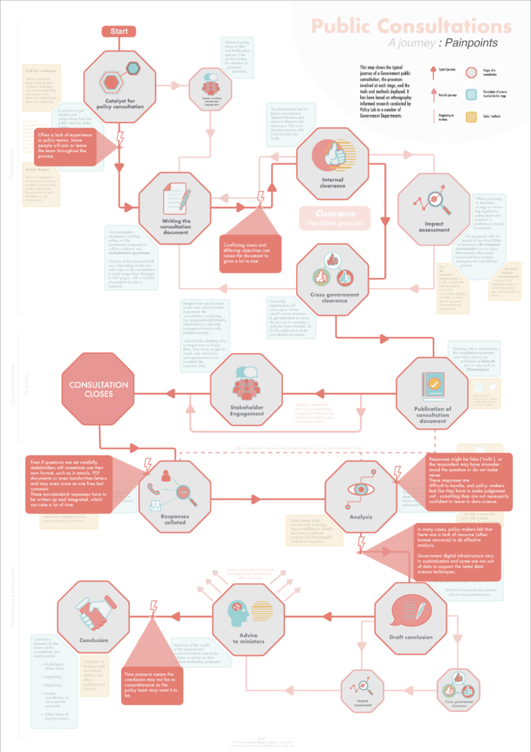 Lab Long Read: Policy Consultations - Part 1: Mapping the process ...