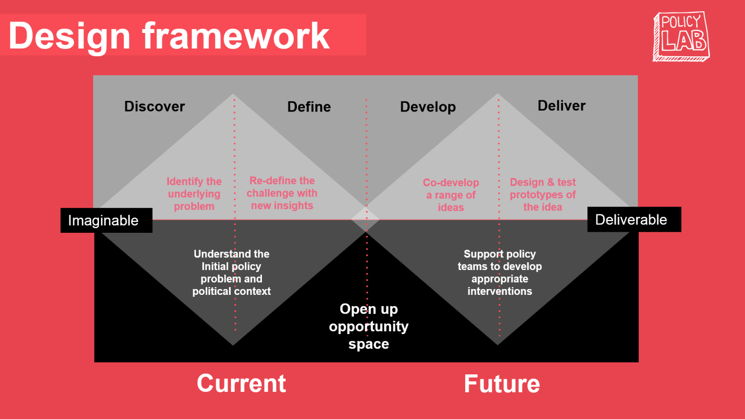 Looking back to look forward, what is next for design in policy ...