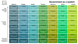 Introducing a 'Government as a System' toolkit - Policy Lab