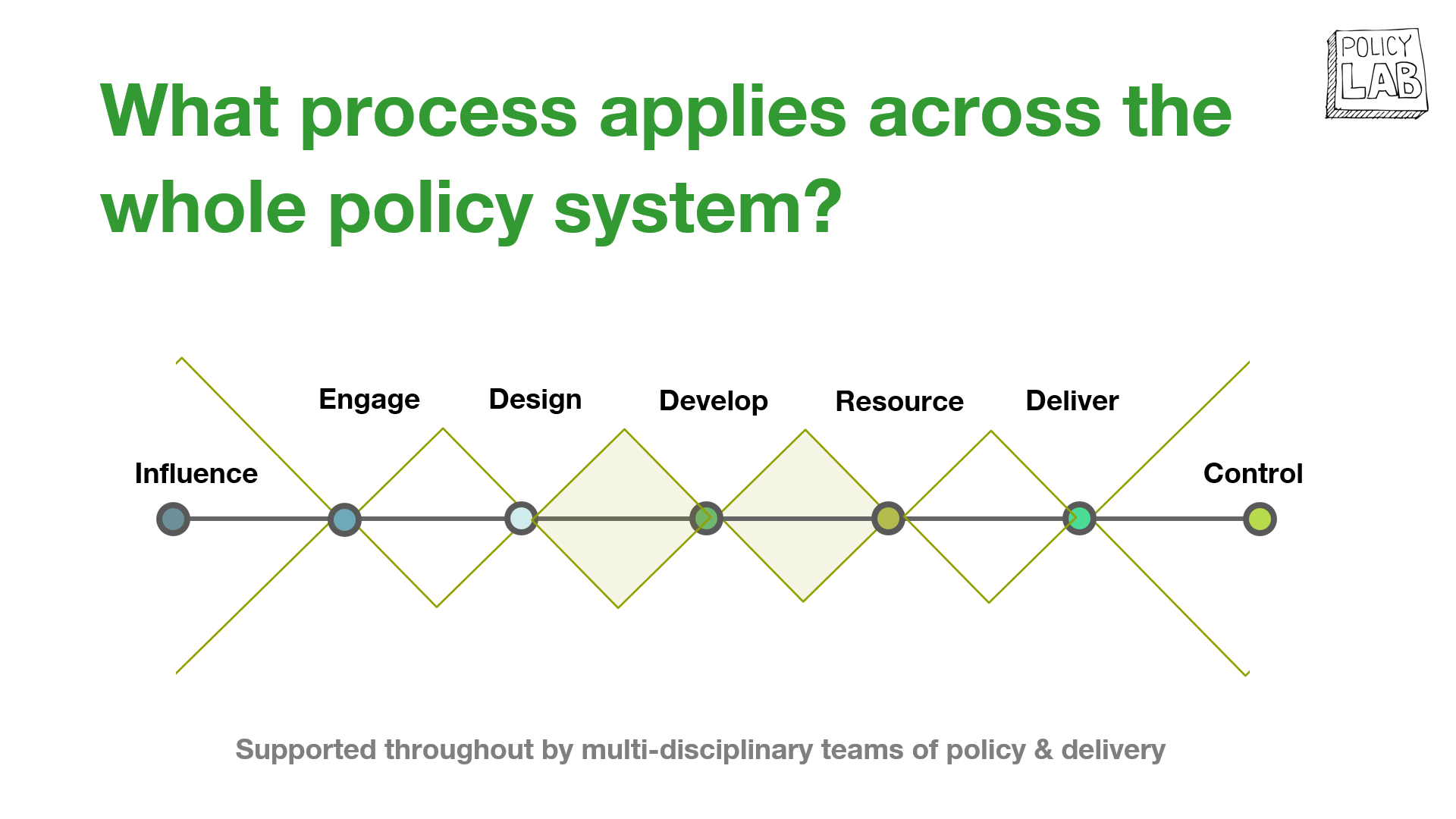 Introducing a 'Government as a System' toolkit - Policy Lab