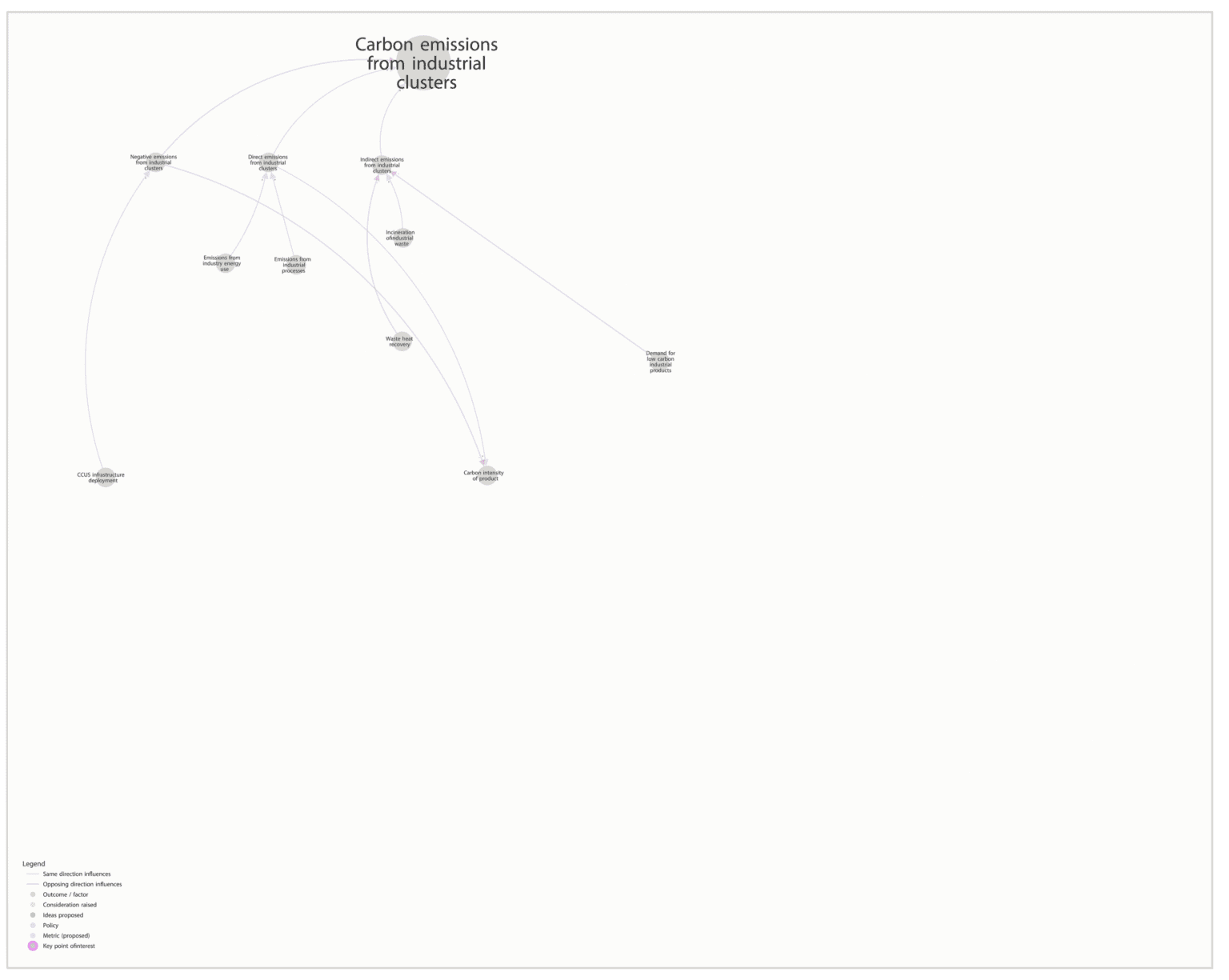 Tools for climate policy: 2) systems mapping – Policy Lab