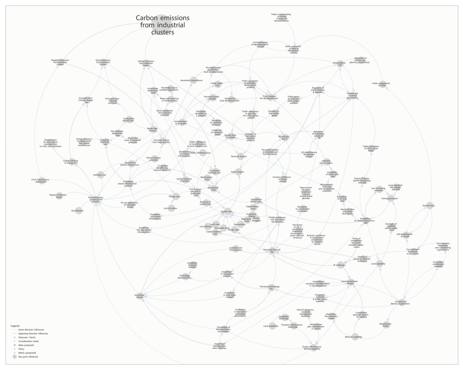 Tools for climate policy: 2) systems mapping – Policy Lab