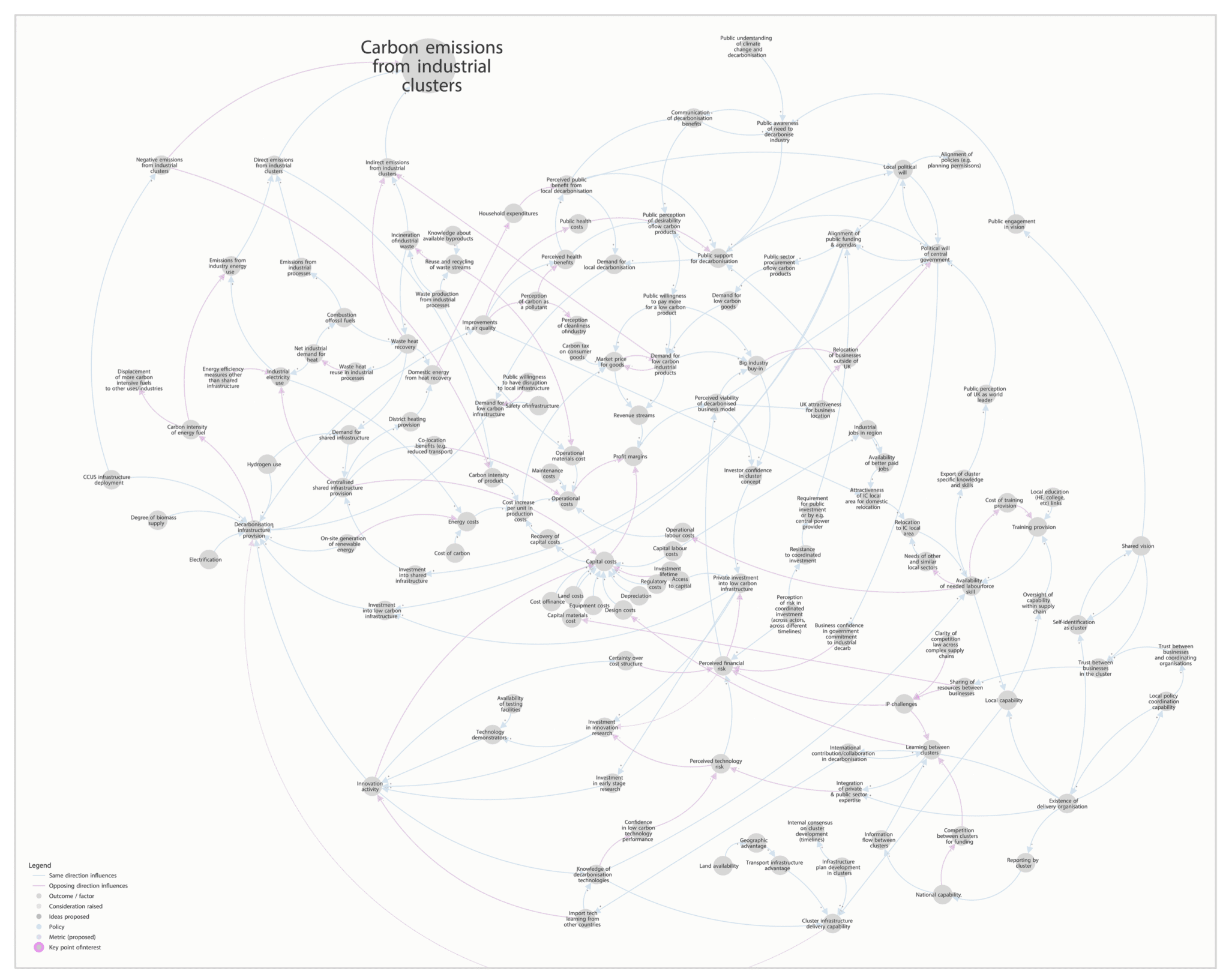 Tools for climate policy: 2) systems mapping – Policy Lab