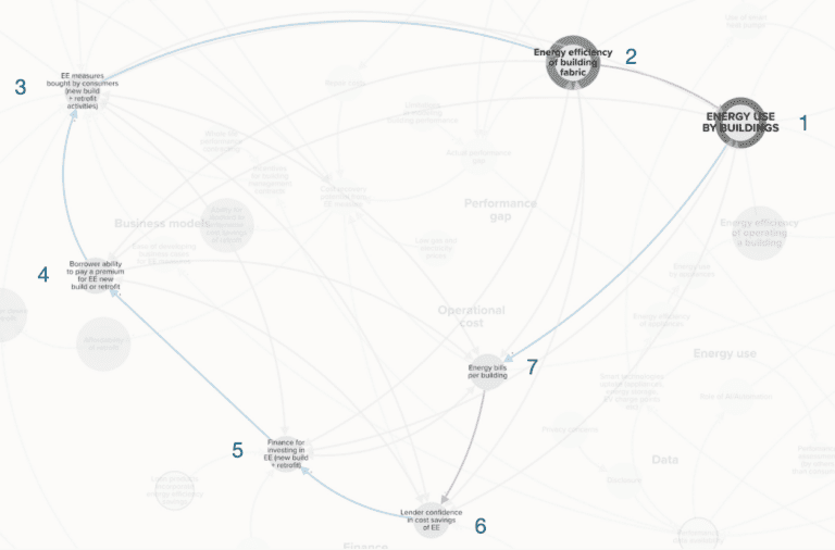 Tools for climate policy: 2) systems mapping – Policy Lab