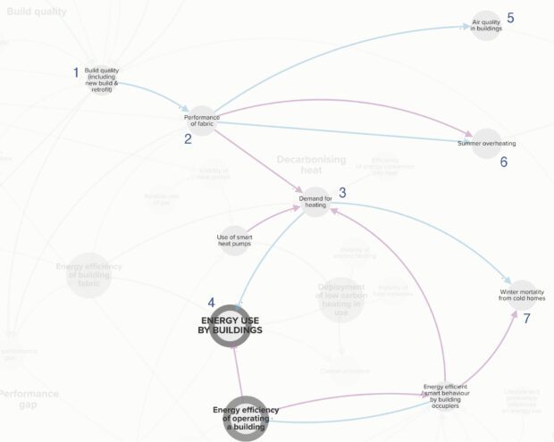 Tools for climate policy: 2) systems mapping – Policy Lab