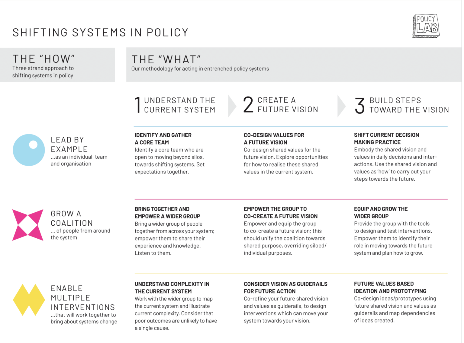 Shifting policy systems – a framework for what to do and how to do it ...