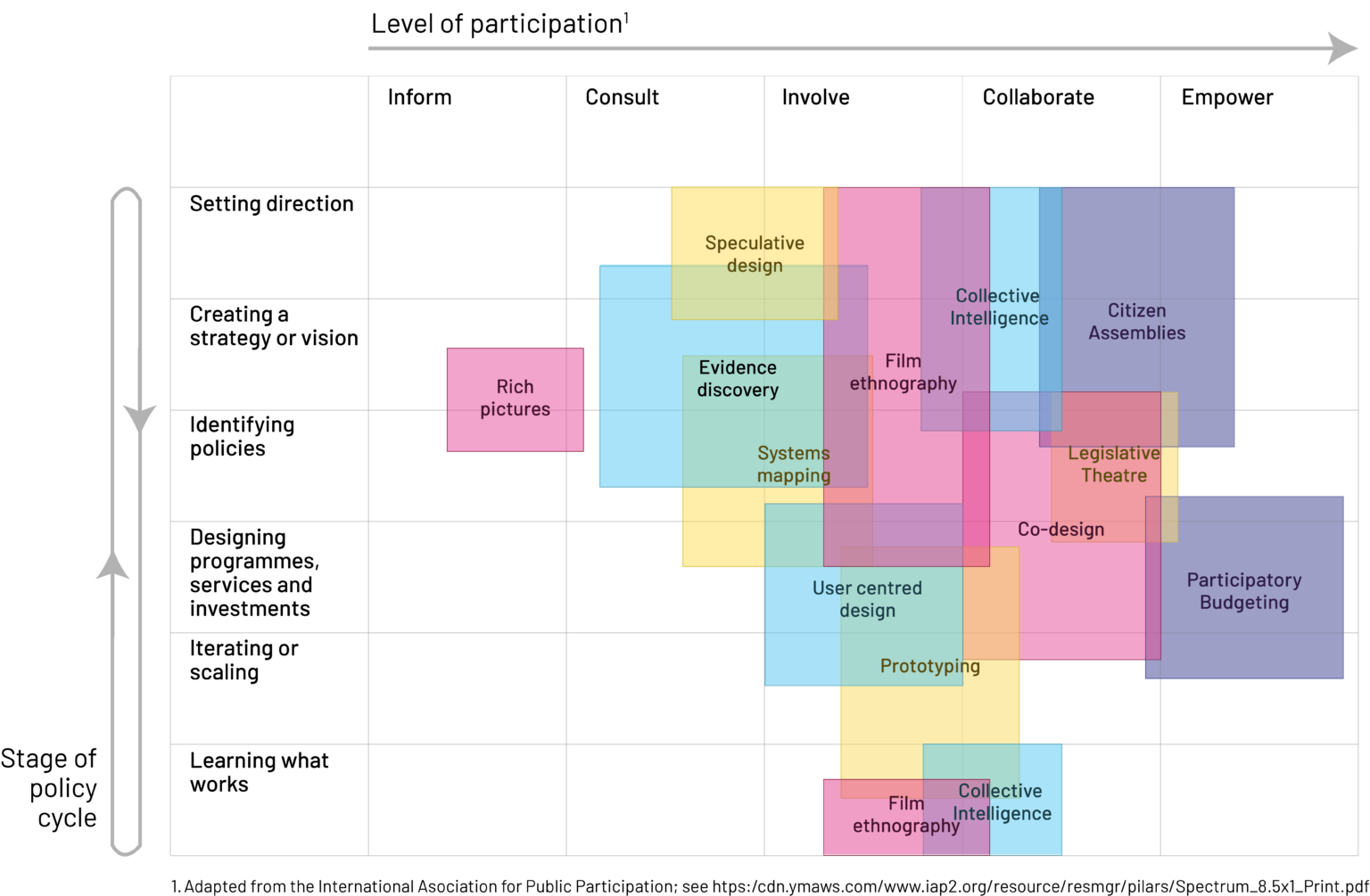 People-centred and participatory policymaking – Policy Lab